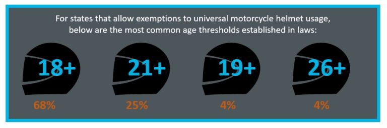 Which US States are Considering Changing their Helmet Laws?