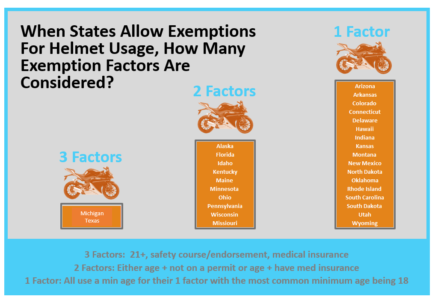 Which US States have Motorcycle Helmet Laws? US Helmet Laws